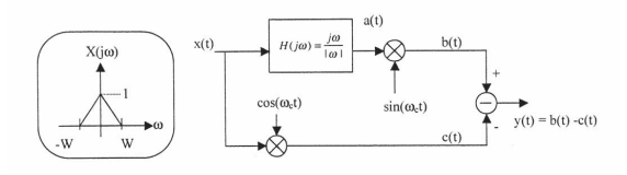 Solved This problem discusses a single-sideband AM modulator | Chegg.com