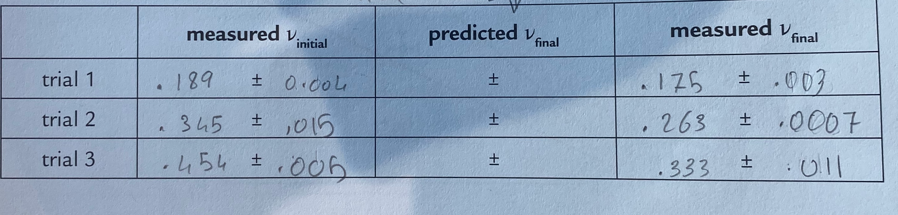 Uncertainty (3): Q5. Using your data, draw the plot | Chegg.com