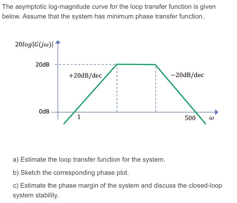 Solved The asymptotic log-magnitude curve for the loop | Chegg.com