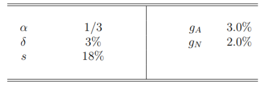 Solved Using the Solow model to explore the implications of | Chegg.com
