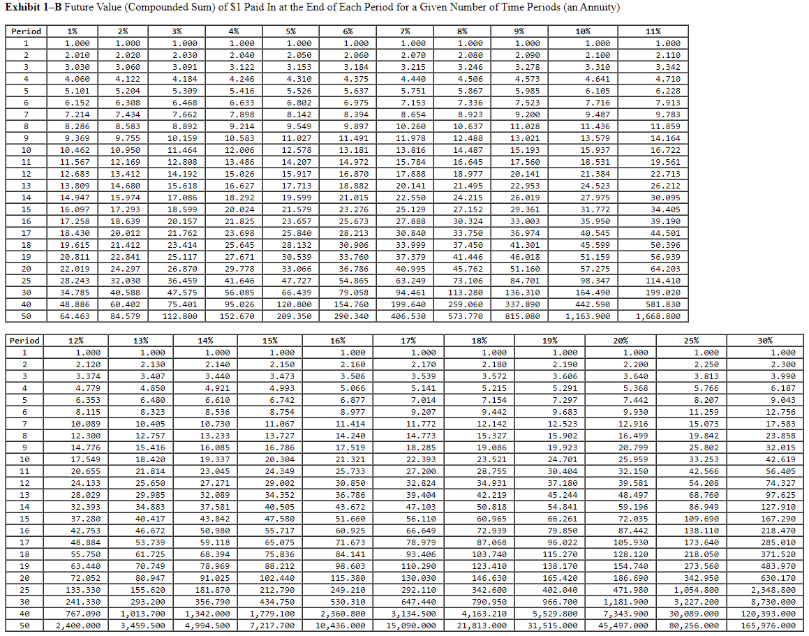 Solved Using Exhibit 1-B, complete the following table. | Chegg.com