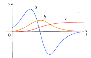 Solved The figure shows the graphs of three functions. One | Chegg.com