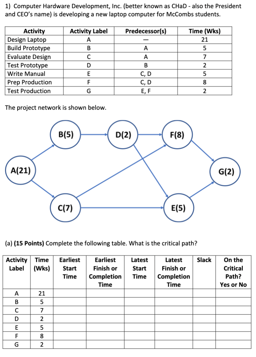 Solved 1) Computer Hardware Development, Inc. (better known | Chegg.com