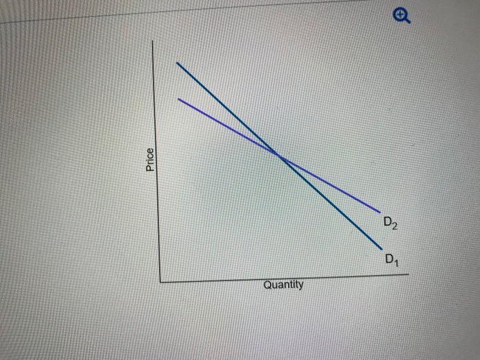 Solved Score: 0 of 1 pt Concept: Which is More Elastic | Chegg.com