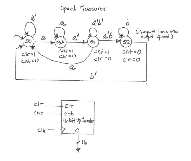 Verilog code found below describes the Finite State | Chegg.com