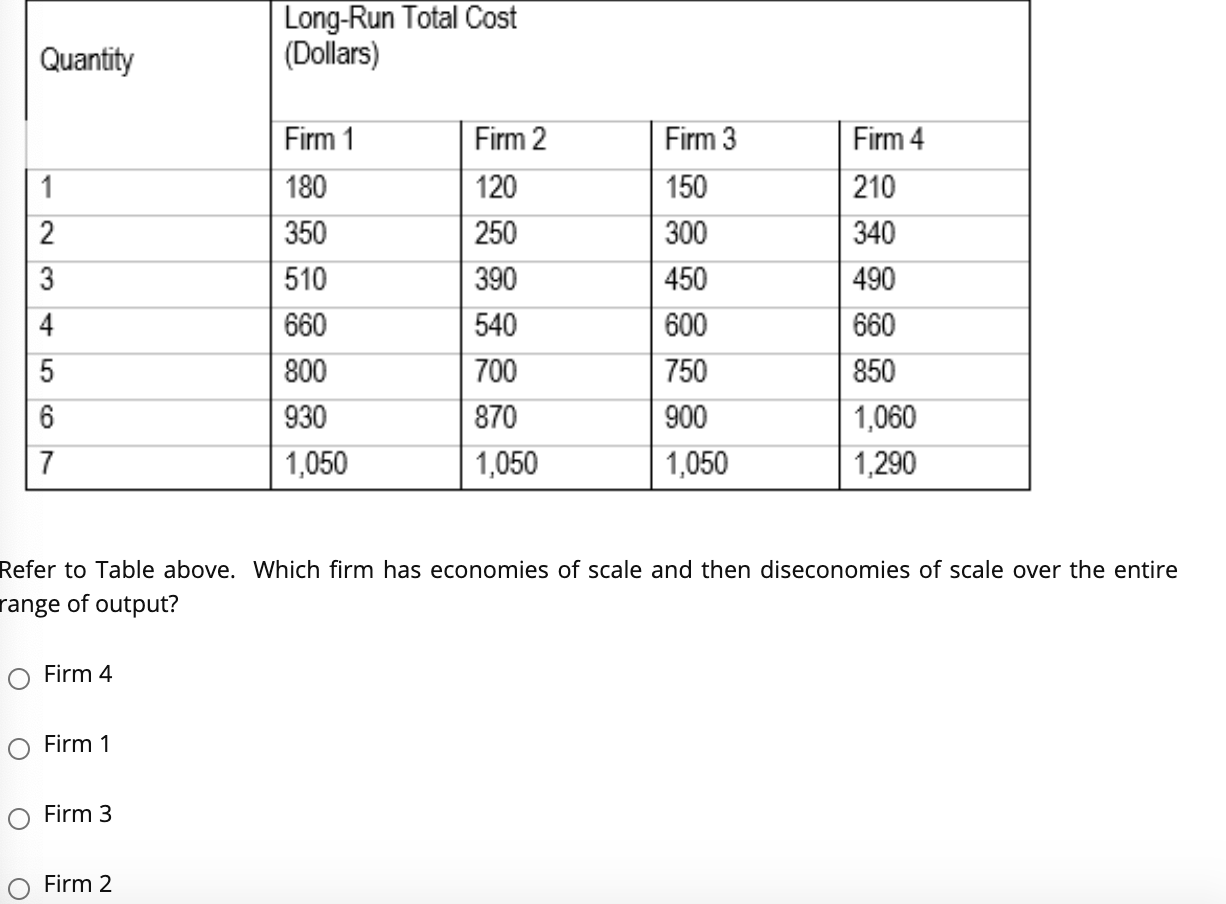 Solved Long-Run Total Cost (Dollars) Quantity 1 2 3 Firm 1 | Chegg.com