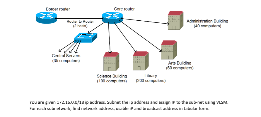 Solved Border router Core router Router to Router (2 hosts) | Chegg.com
