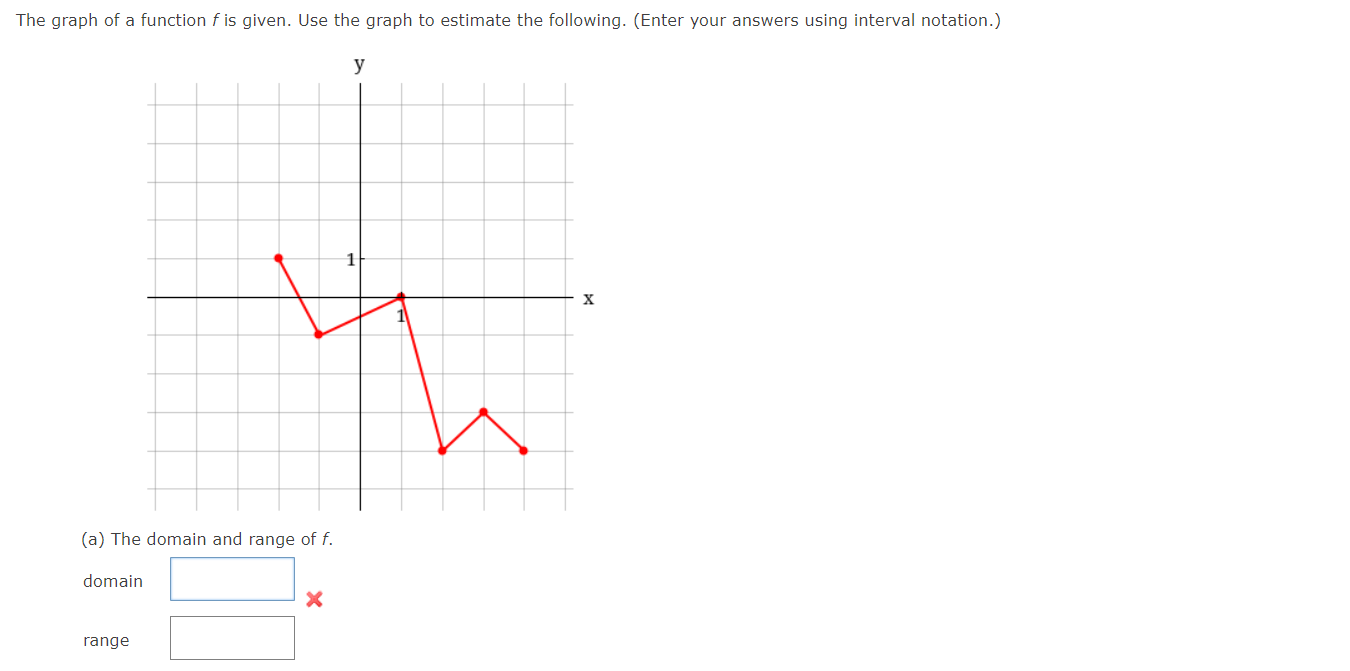 Solved (a) The domain and range of f. domain rangeThe graph | Chegg.com