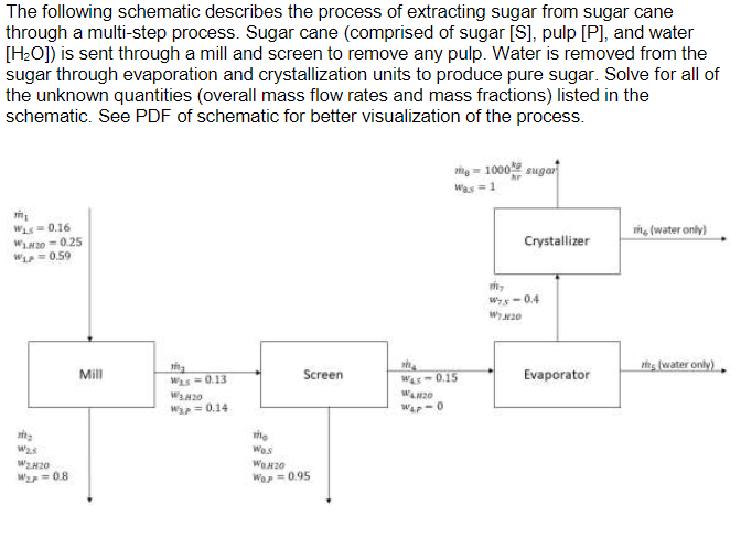 The following schematic describes the process of | Chegg.com