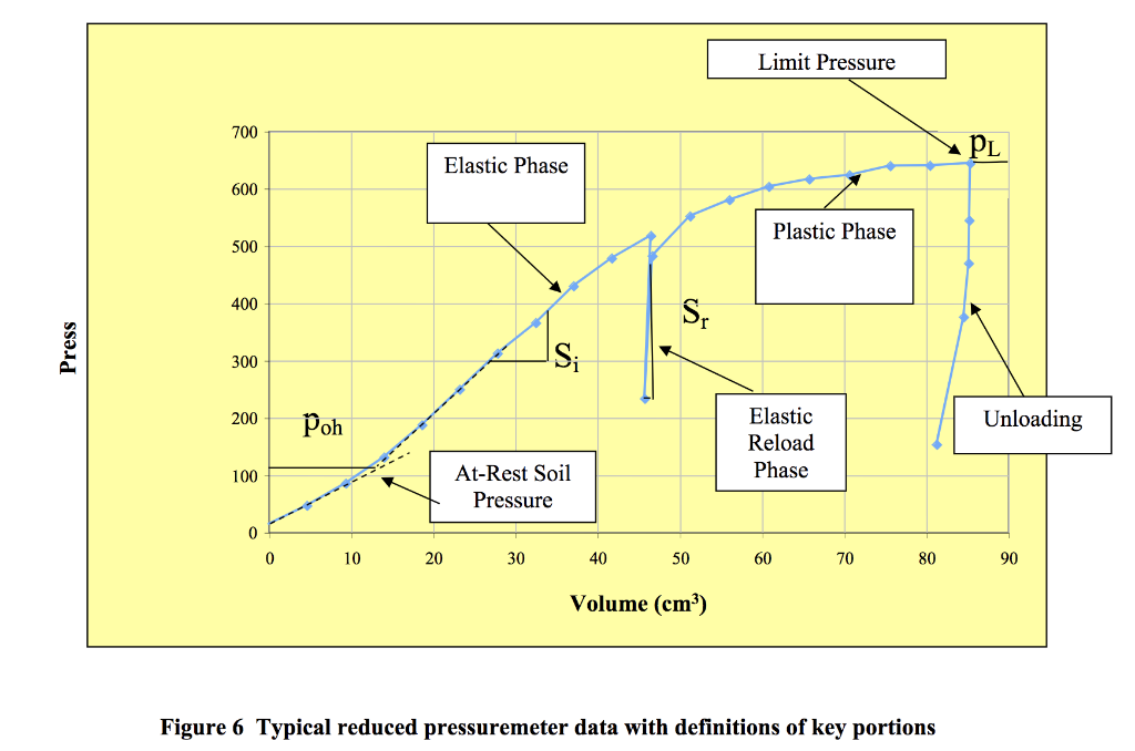 Solved 6. Using the data shown in Figure 6 with an initial | Chegg.com