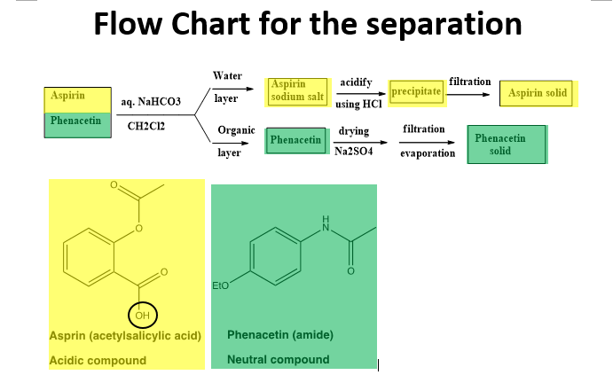Solved Flow Chart for the separation Water layer filtration | Chegg.com