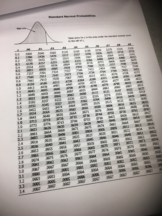 Solved Standard Normal Probabilities Table entry for E the | Chegg.com