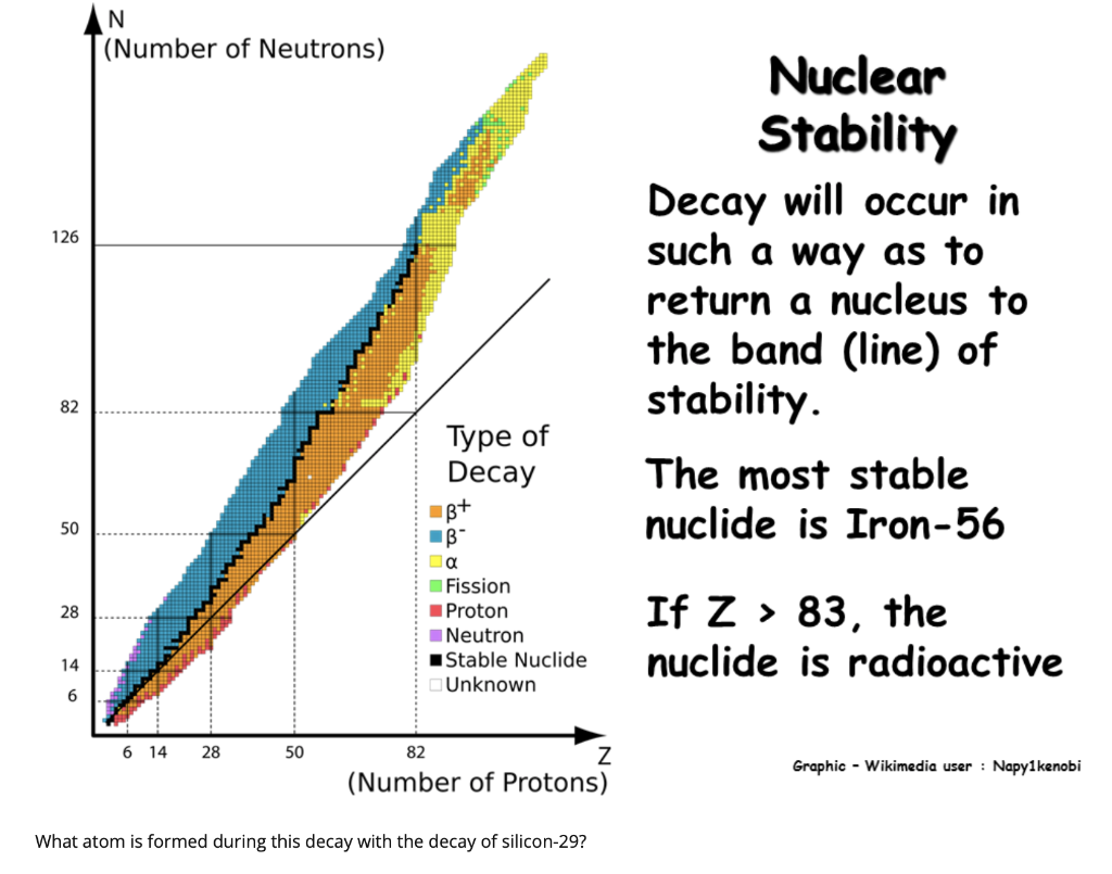 Solved N (Number of Neutrons) 126 Nuclear Stability Decay | Chegg.com