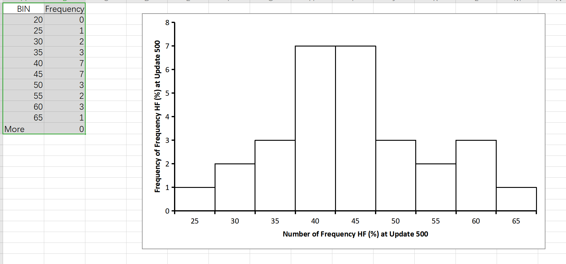 Solved 8 - BIN Frequency 20 0 25 1 30 2 35 3 40 7 45 7 50 3 | Chegg.com