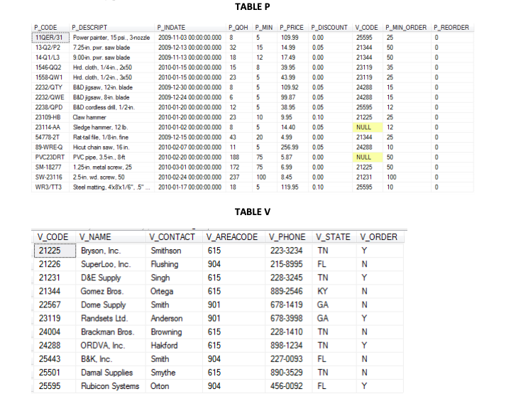 CREATE SQL QUERIES FOR DISPLAYING THE | Chegg.com
