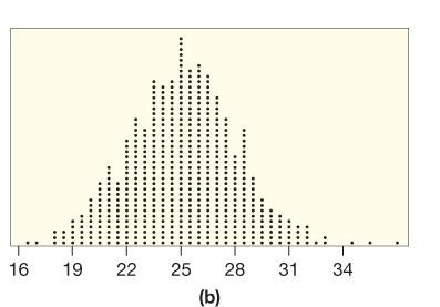 Solved (b)3.78 The bootstrap distribution in Figure 3.18 | Chegg.com