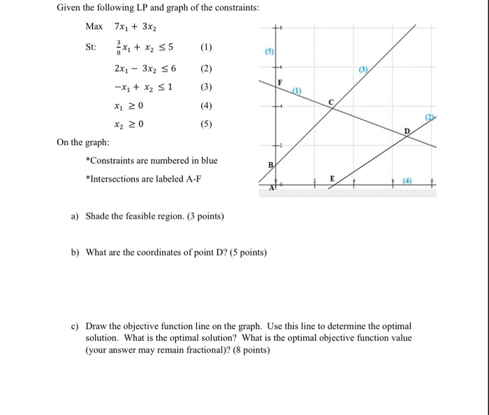 Solved Given the following LP and graph of the constraint | Chegg.com