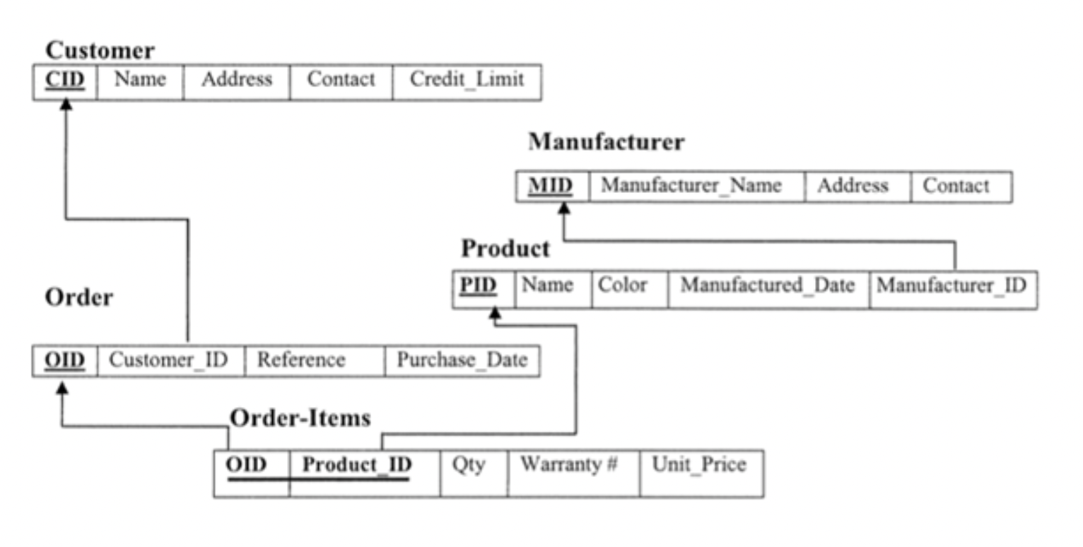 Solved NOTE: PLEASE VISUALLY DRAW OUT THE ER DIAGRAM AND | Chegg.com