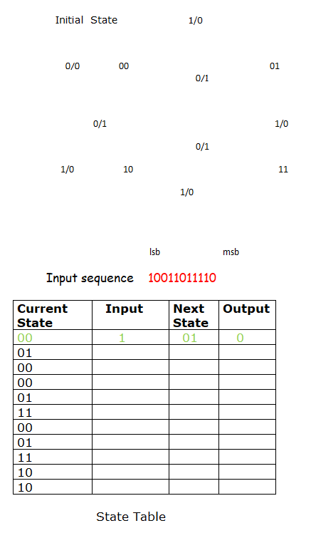 The state diagram for a circuit is shown below. In a | Chegg.com