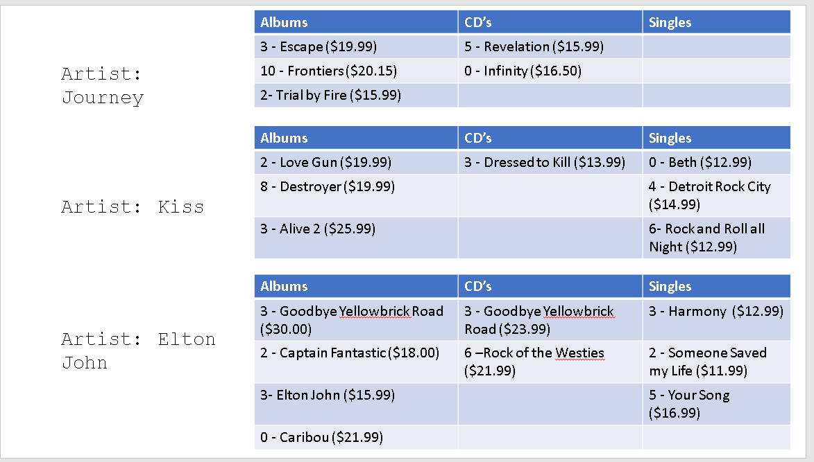 Please create this Database in PHPMyAdmin using two | Chegg.com