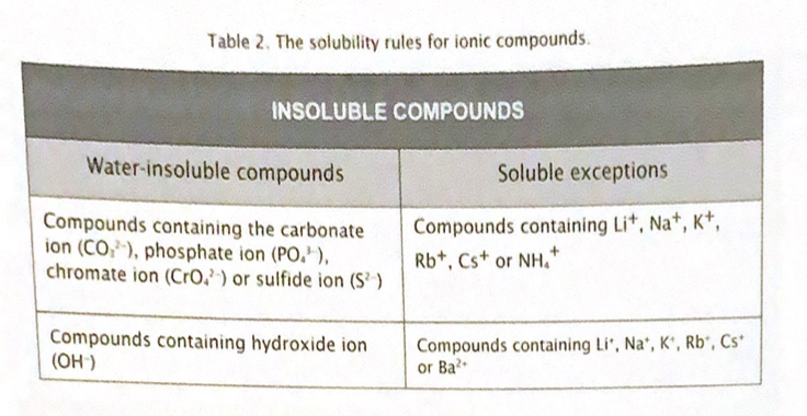 Solved Table ! The solubility rules for ionic compounds. | Chegg.com