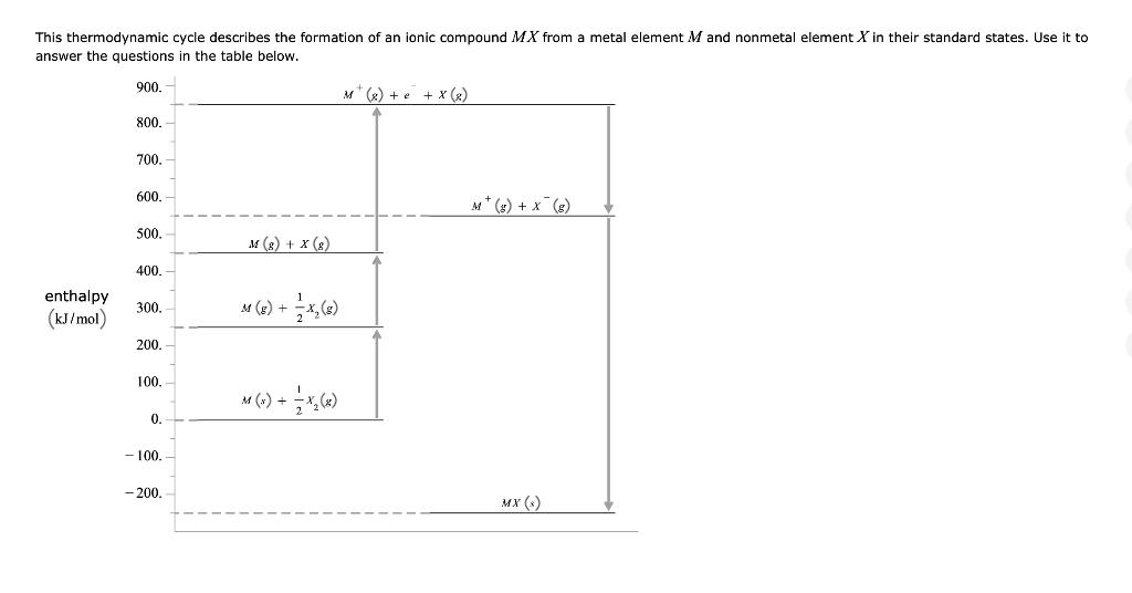 1 What Is The Lattice Enthalpy Of Mx Kj Mol