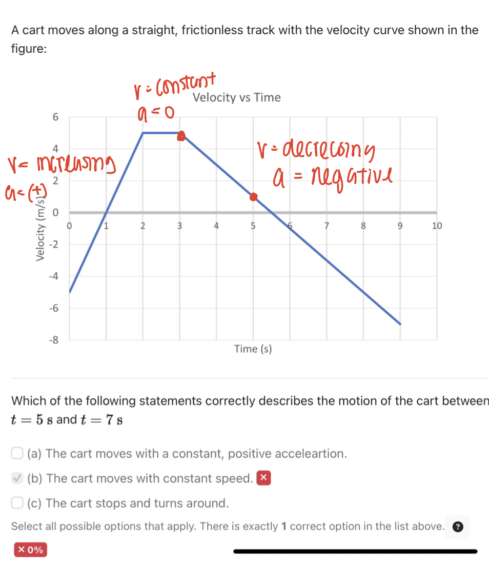 Solved A cart moves along a straight, frictionless track | Chegg.com