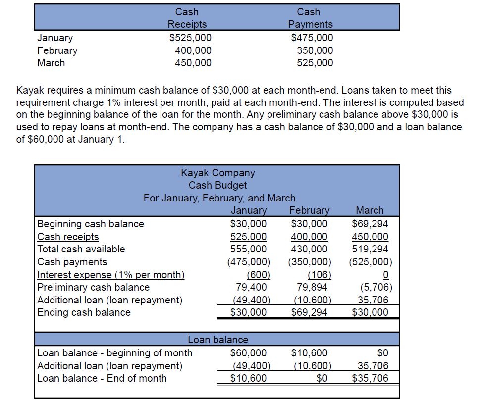 Solved Walk me through each calculation in the Cash Budget | Chegg.com