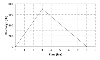 Solved The two-hour unit hydrograph for a watershed was | Chegg.com