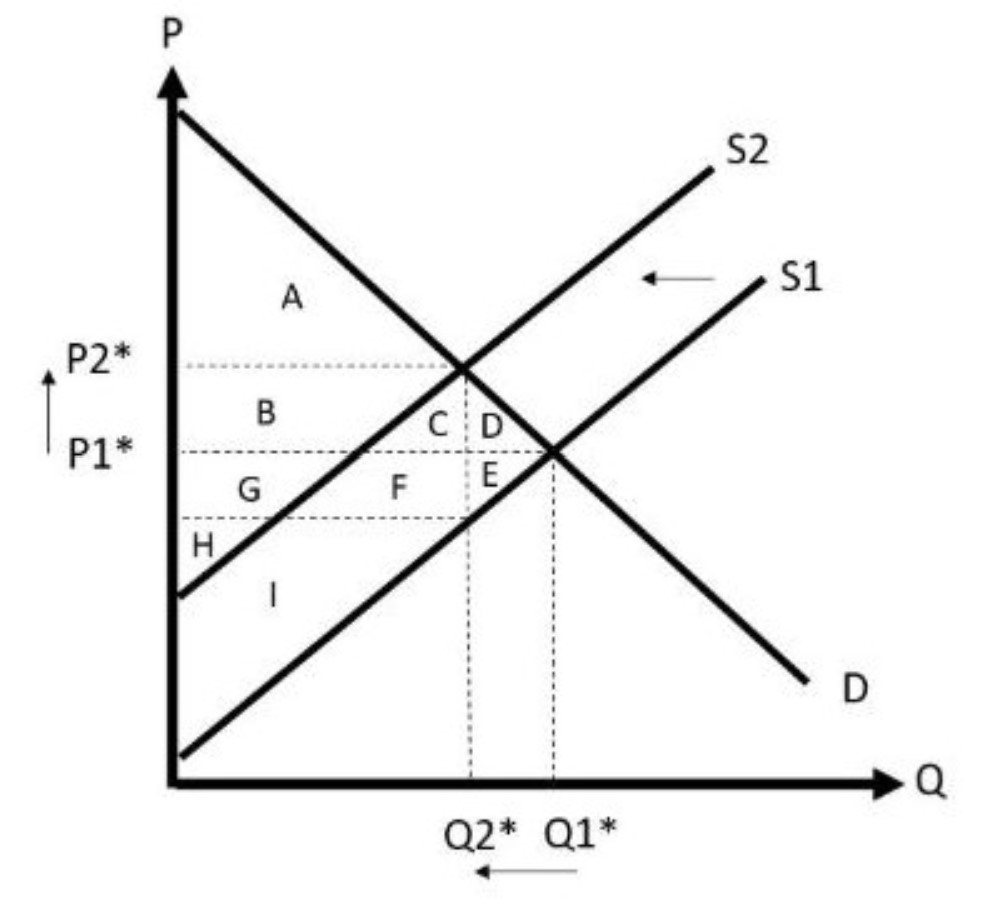 Solved What area represents consumer surplus after the tax. | Chegg.com