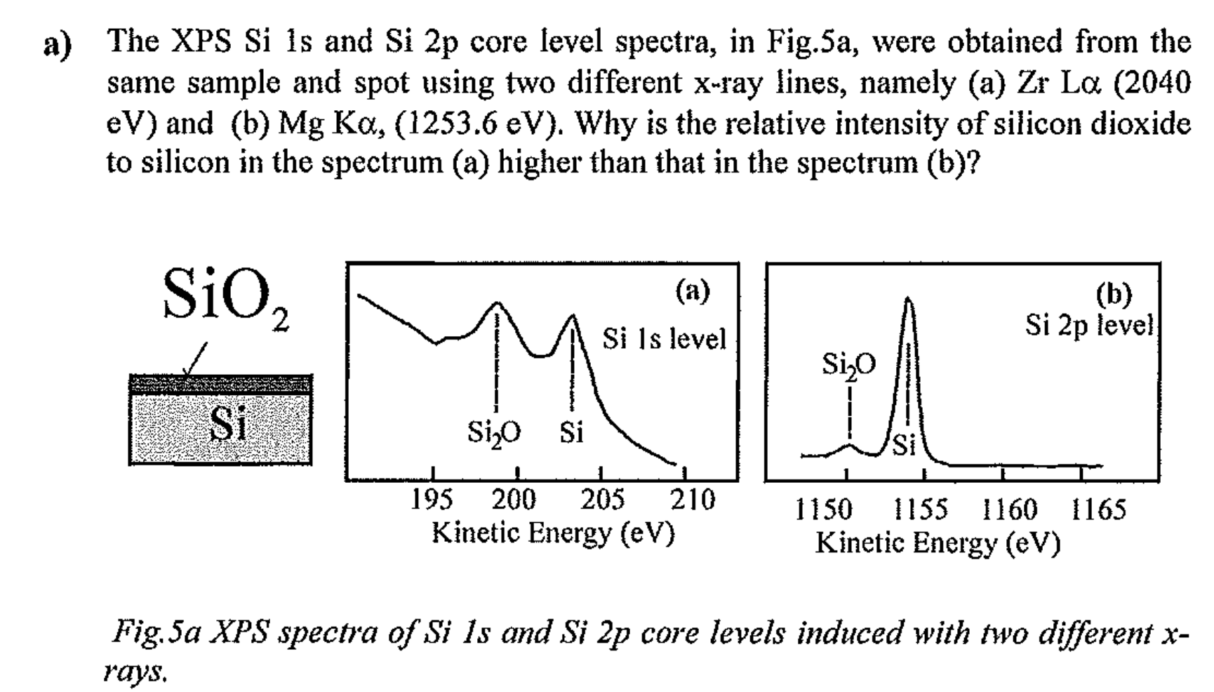 The XPS Si Is and Si 2p core level spectra, in | Chegg.com