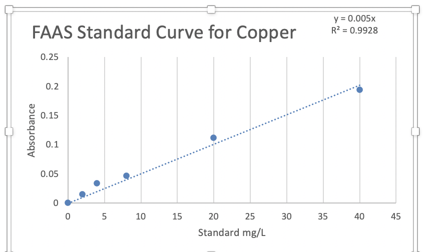 The equation for the standard curve should be | Chegg.com
