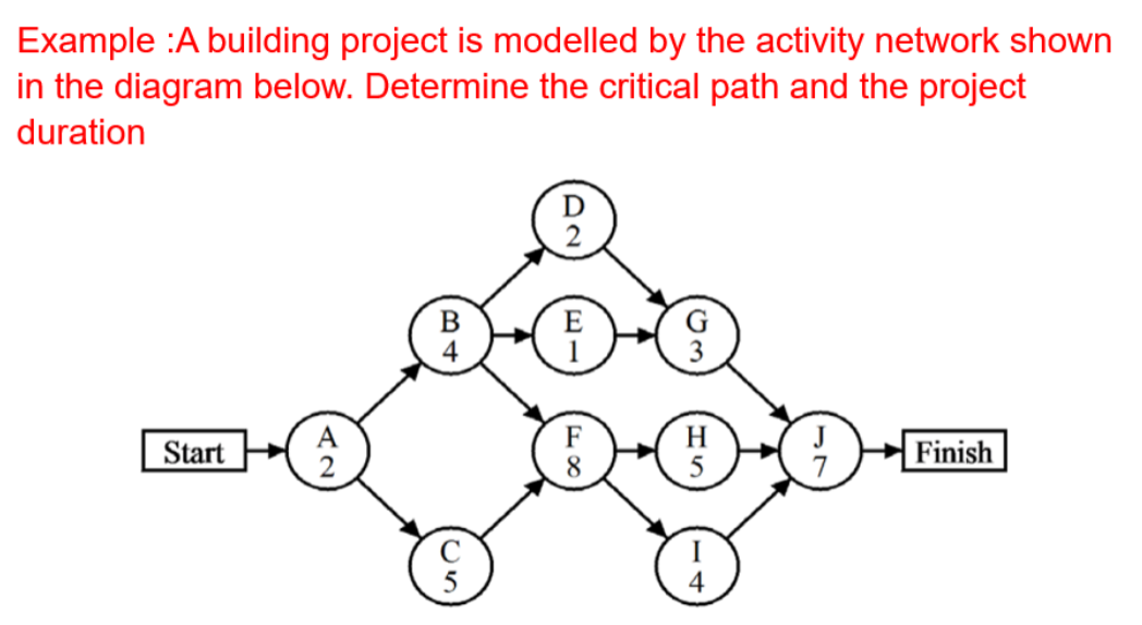 Solved Example :A building project is modelled by the | Chegg.com