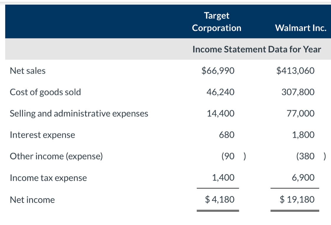 Solved Target Corporation Walmart Inc. Income Statement Data | Chegg.com