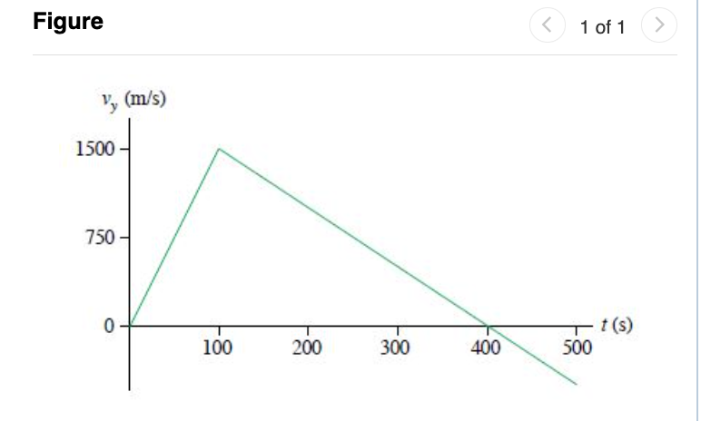 Solved At what time does the rocket reach maximum speed? | Chegg.com