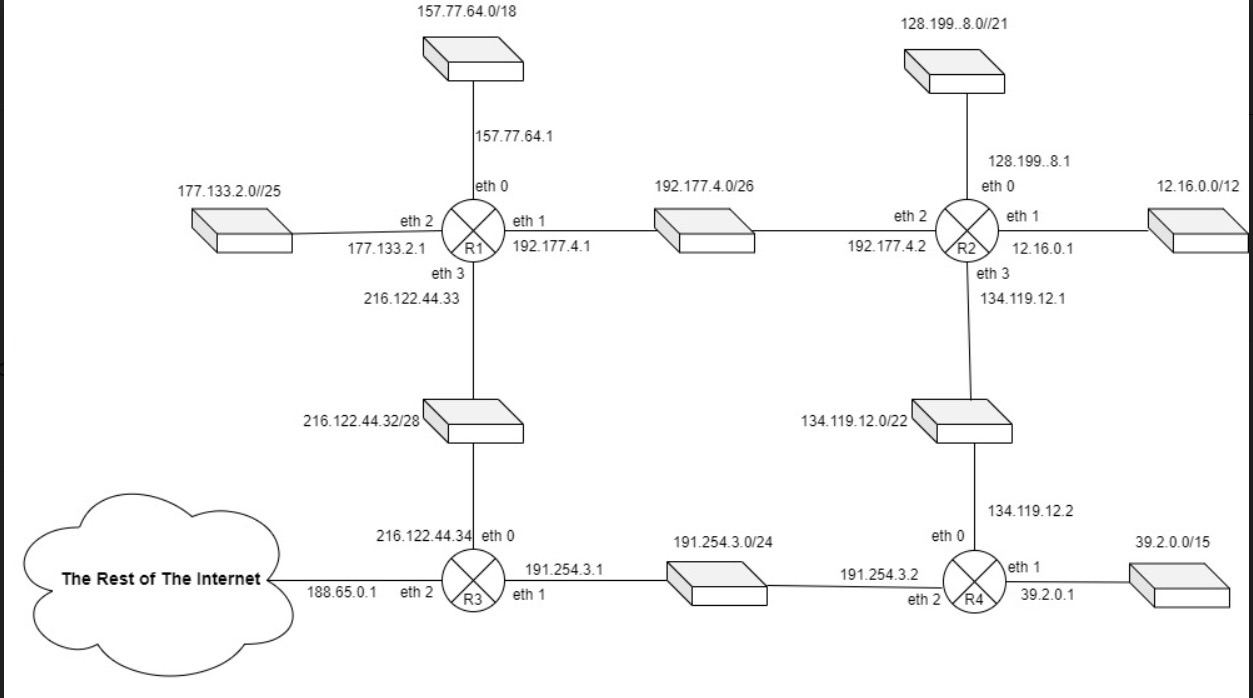 Solved The question is what is the next hop address for R2 | Chegg.com