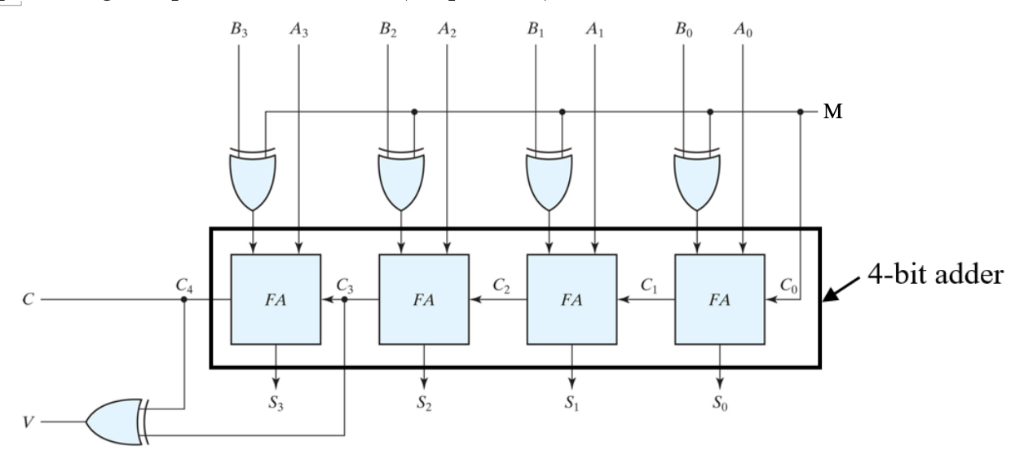 Write the HDL gate level (structural) hierarchical | Chegg.com