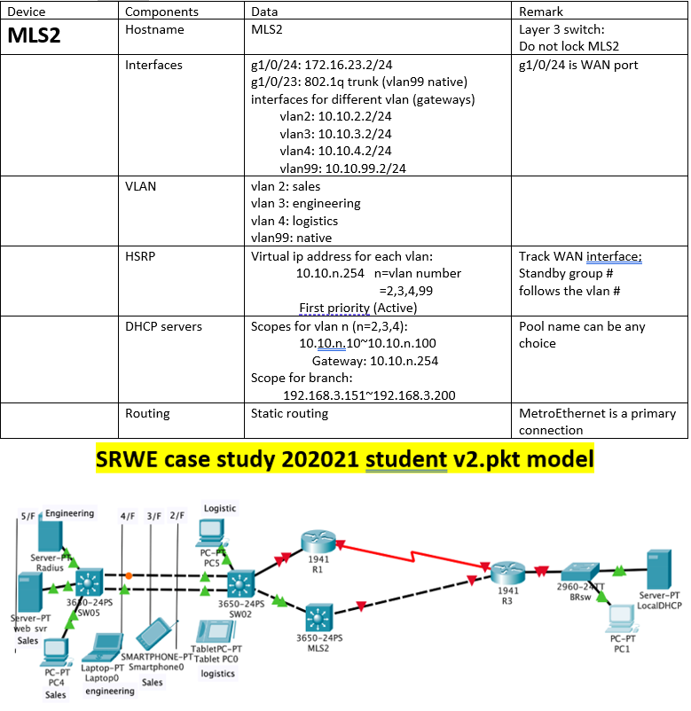 Device MLS2 Components Hostname Data MLS2 Remark | Chegg.com