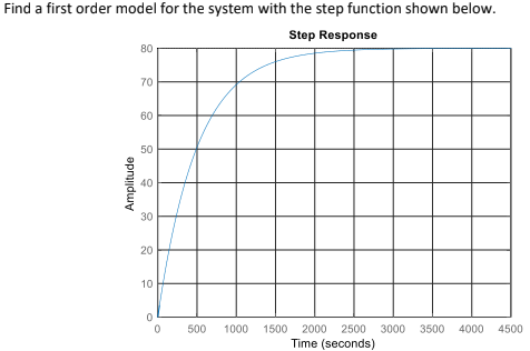 Solved Find a first order model for the system with the step | Chegg.com