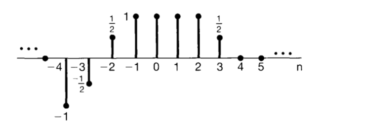 Solved Q.2 A discrete-time signal is shown in | Chegg.com