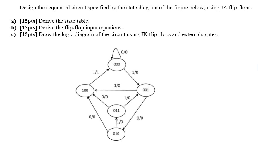 Solved Design the sequential circuit specified by the state | Chegg.com