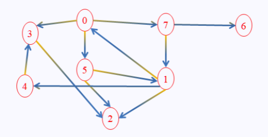 Solved Hello in C please, Given the following directed | Chegg.com