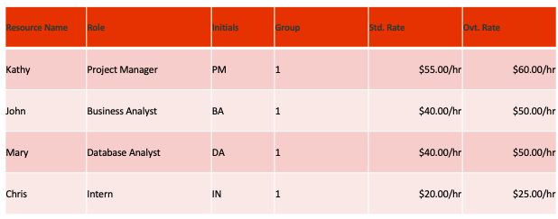 Task Number/Row Duration Resources Task Name | Chegg.com