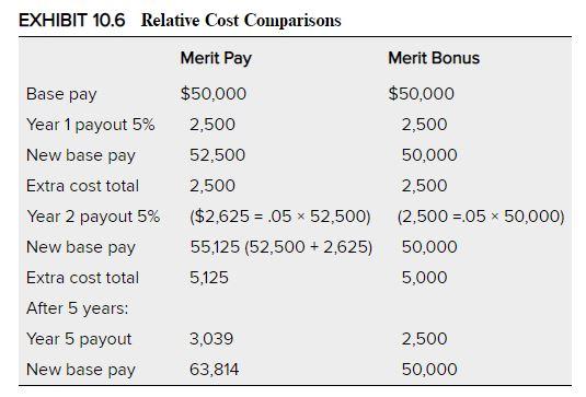 Solved Compute the cost of merit pay and merit bonus based | Chegg.com