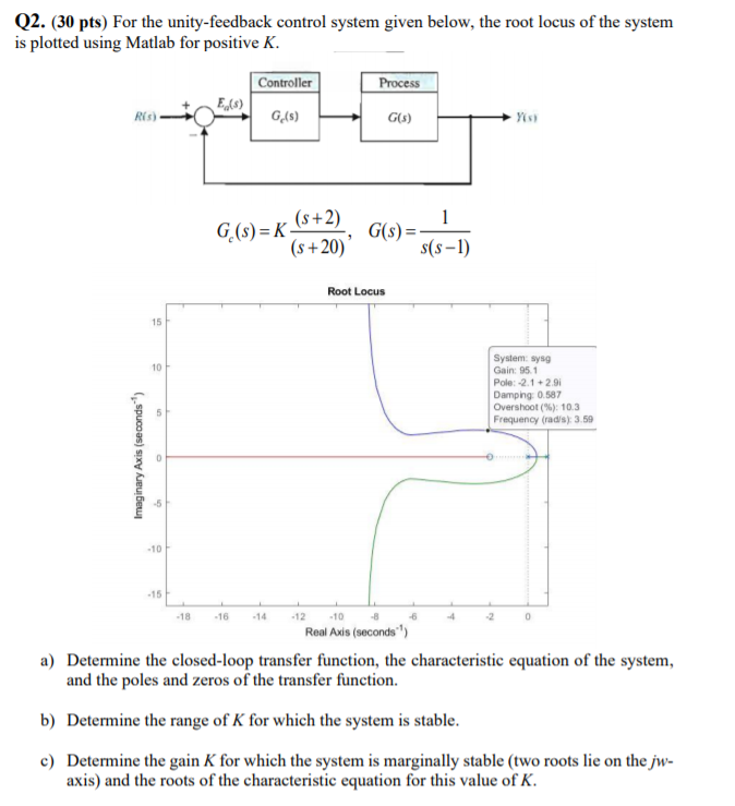 Solved Q2. (30 pts) For the unity-feedback control system | Chegg.com
