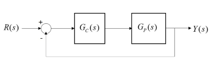 Solved For the given unity feedback system with | Chegg.com