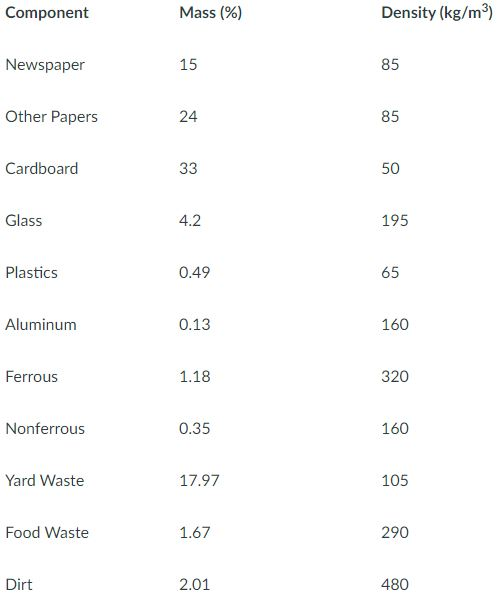 Solved Estimate the as-discarded density of the following | Chegg.com