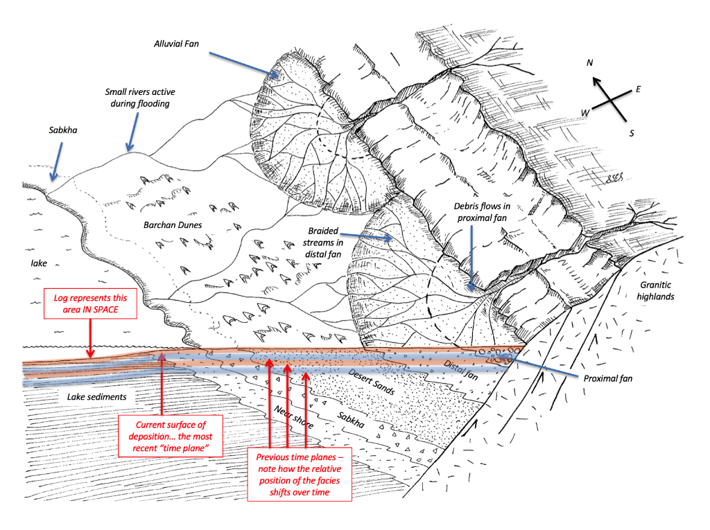 Solved For each of the environments in the image below, fill | Chegg.com