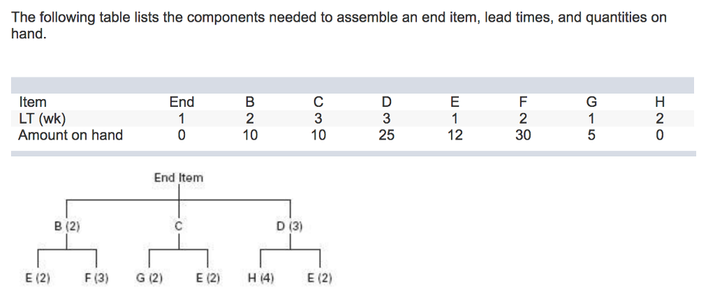 Solved The following table lists the components needed to | Chegg.com