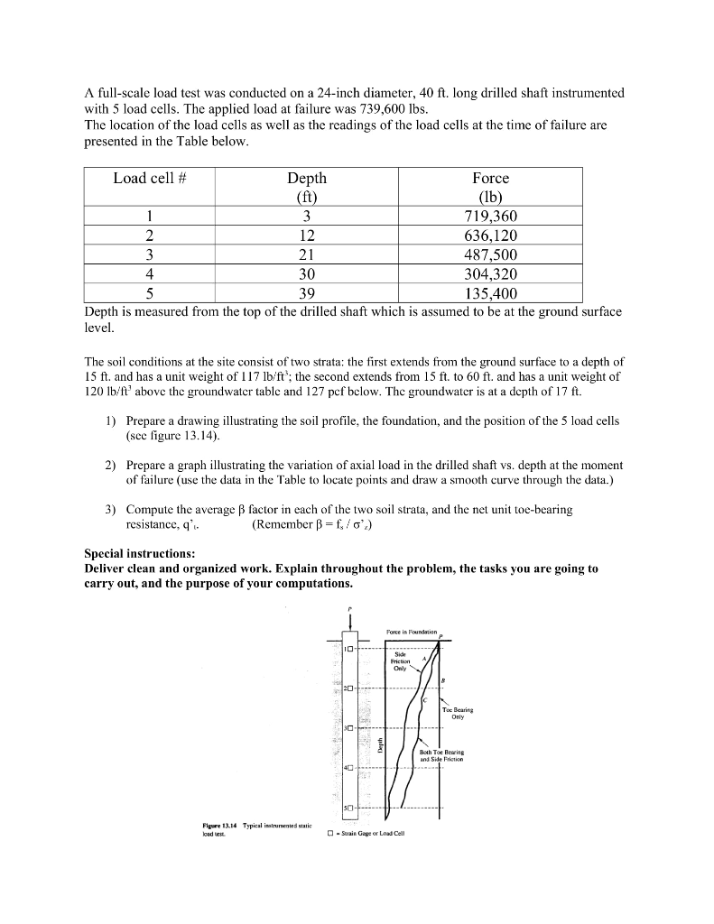 A full-scale load test was conducted on a 24-inch | Chegg.com